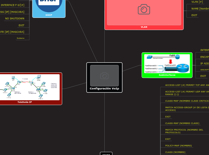 Configuracion VoIp - Mind Map